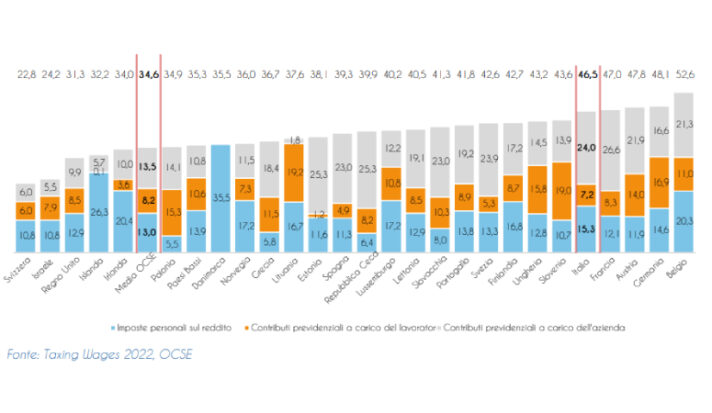 Stipendio medio Italia 2025: dati, grafici e statistiche