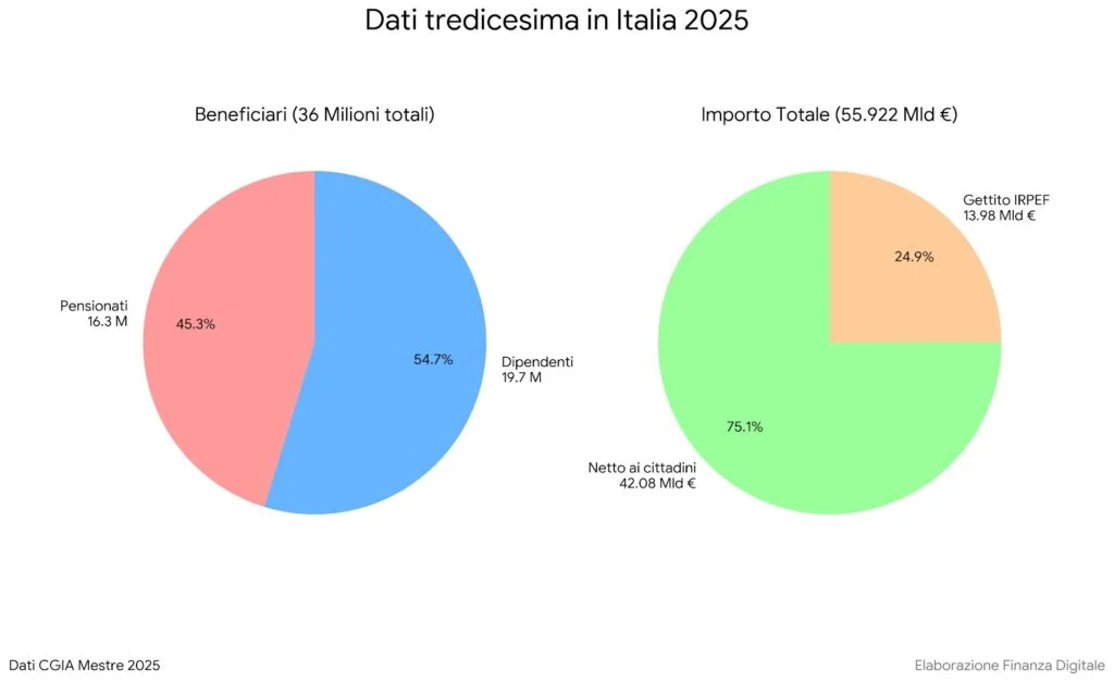 Tredicesima: quando arriva, gli importi e le novità dal 2026