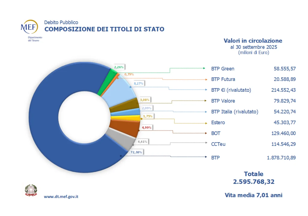 Calendario emissioni Titoli di Stato e BTP 2026